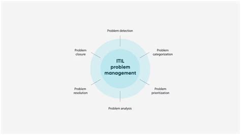 Problem Management Flow Chart