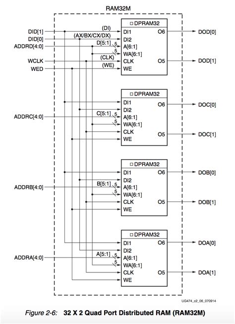 xilinx operation details of lut distributed ram in fpga electrical