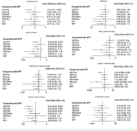 Relative Effects Forest Plots Forest Plots Showing The Estimated Effect Download Scientific