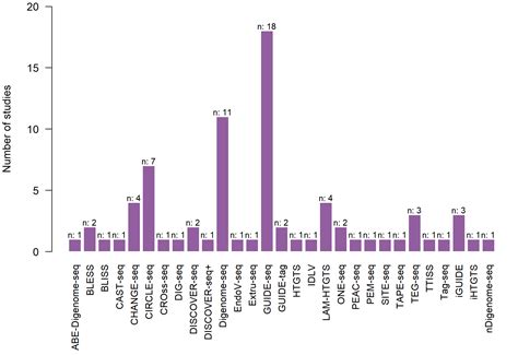 Statistics Crisprofft Comprehensive Database Of Crispr Cas Off Targets
