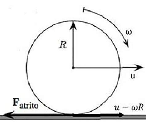 A Roda Gira Com Velocidade Angular ω Seu Centro Tem Velocidade U E O Download Scientific
