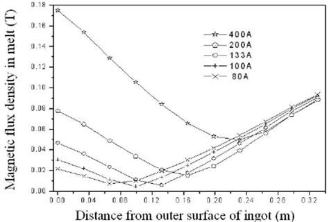 The Relation Between Magnetic Flux Density And Intensity Of Current