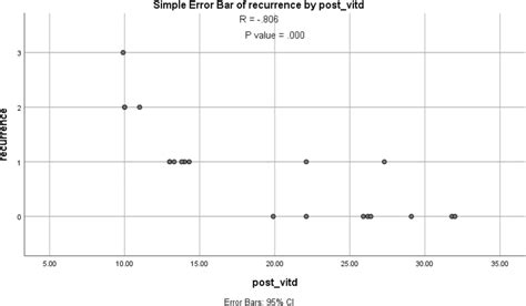 Correlation Between Vitamin D And Bppv Recurrence Download Scientific Diagram