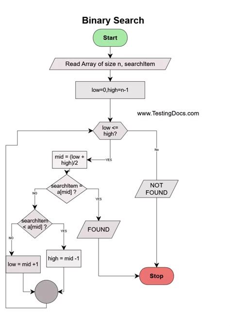 Contoh Flowchart Binary Search Cara Membuat Flowchart Dokumen