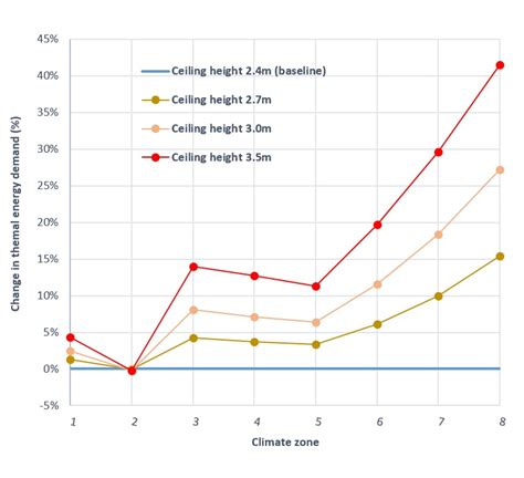 Impact Of Ceiling Height On Energy Demand Energy Compliance
