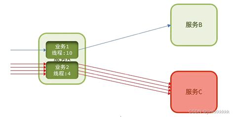 微服务（六）之服务保护 微服务restful接口线程池限制码 csdn博客