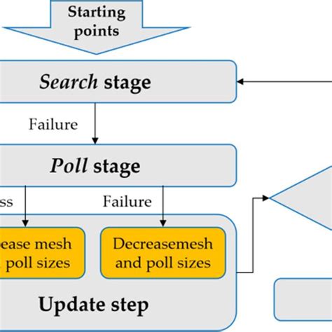 illustration of the mesh adaptive direct search mads algorithm