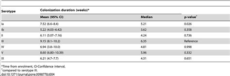 Estimated Duration Of Group B Streptococcus Recto Vaginal Colonization Download Table
