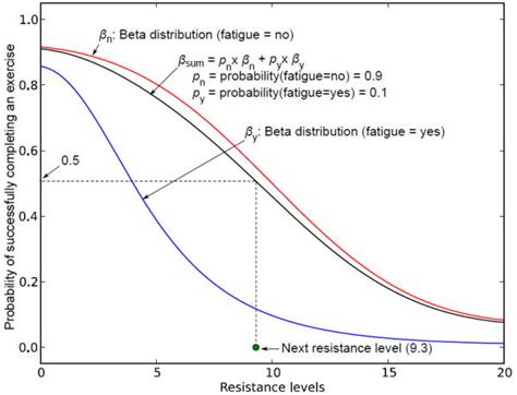 Beta Distribution This Figure Shows Continuous Action Space Using Beta Download Scientific