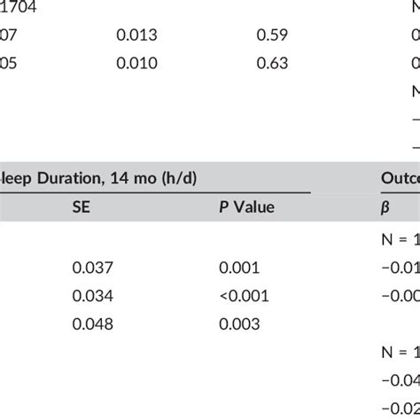 Results From Linear Regression Models For The Bidirectional