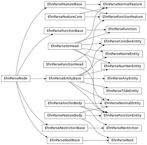 Parse Nodes — E Hownet V051 Documentation