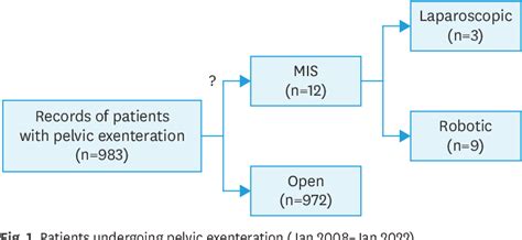 Figure 1 From Robotic Or Laparoscopic Pelvic Exenteration For