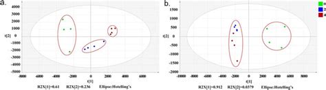 Multivariate Statistical Analysis Based On The Metabolomic Profiling Download Scientific
