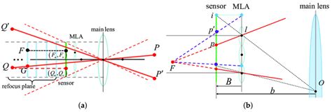 Illustration Of Traditional Refocusing Algorithm A Traditional
