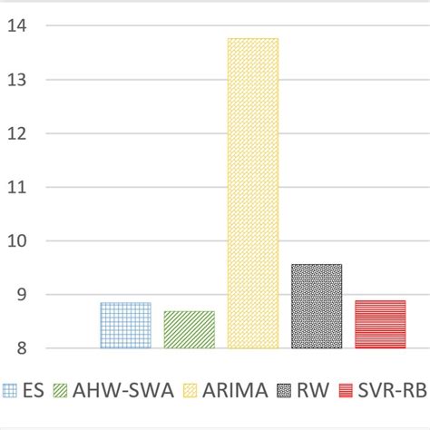 Forecasting Performance Comparison Download Scientific Diagram