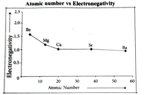 electronegativity graph