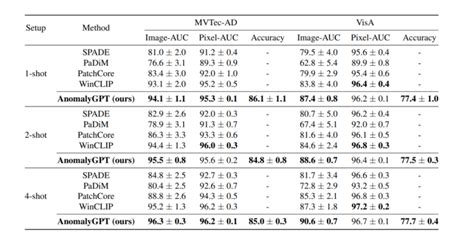 Anomalygpt Detecting Industrial Anomalies Using Lvlms Unite Ai