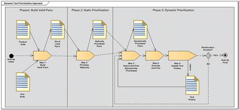 dynamic test prioritization approach overview download scientific diagram