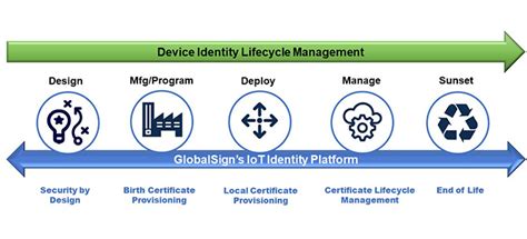 IoT Device Identity Lifecycle Management GlobalSign