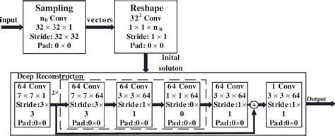 Figure From Optimization Of Compressive Sensing Reconstruction Algorithms Based On Deep