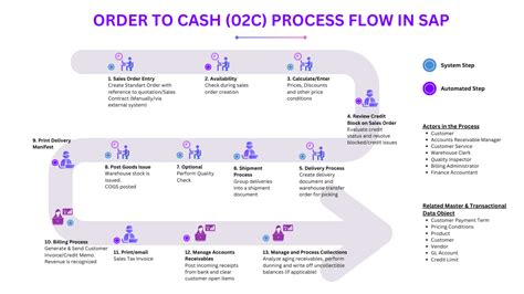 O2C Process Flow In SAP SAP Flowcharts Process Flow Diagrams Cheatsheets