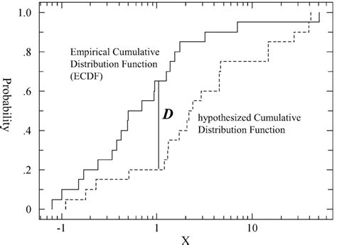 Illustration Of D Statistic In The Ks Test Download Scientific Diagram