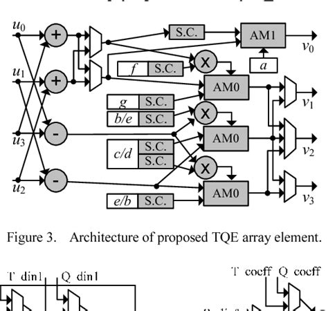 figure 3 from design of high performance transform and quantization