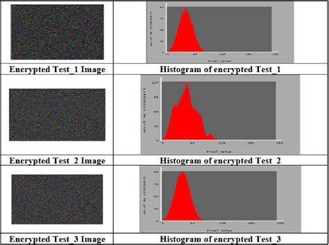 Three Encrypted Test Images And Histograms Download Scientific Diagram