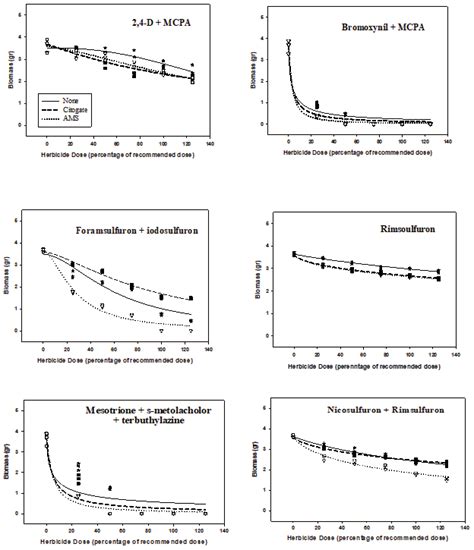 Response Of Physalis Divaricate Following Foliar Applications Of Download Scientific Diagram
