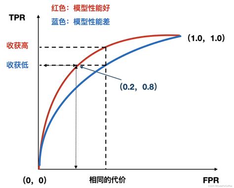 roc曲线简介 roc曲线的横纵坐标 csdn博客