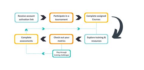 Developer Journey Guide Secure Code Warrior