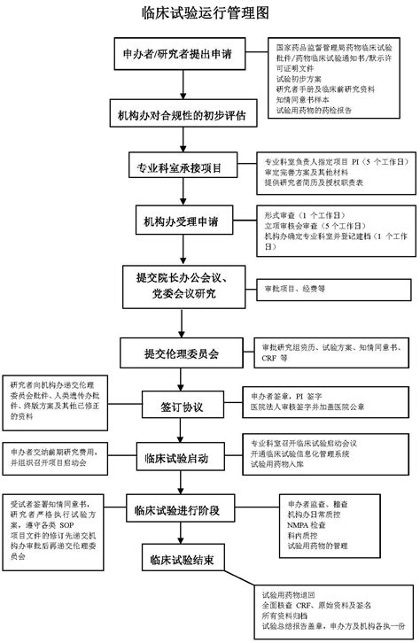 梅州市人民医院 临床试验运行管理流程