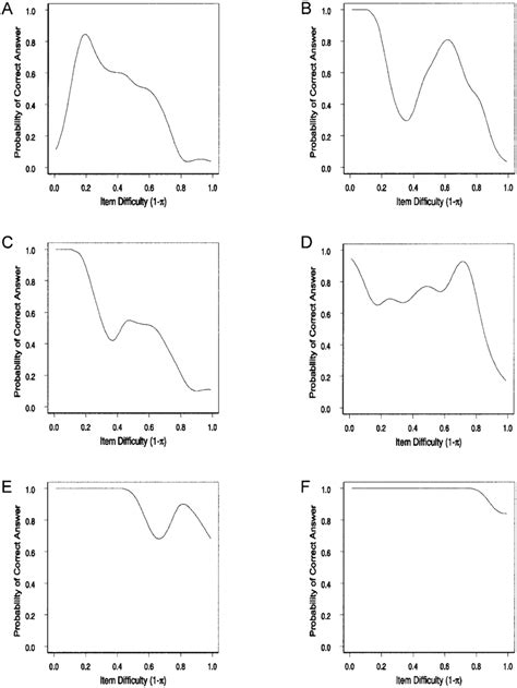 Examples Of Estimated Continuous Person Response Functions For Low Download Scientific Diagram