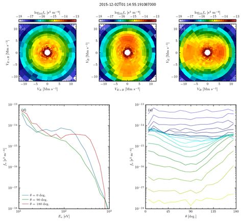 Particle Distributions — Pyrfu Documentation