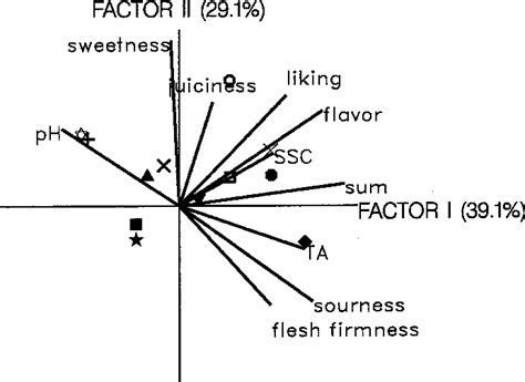 Plot Of The Principal Component Analysis Showing The Relationship Among Download Scientific