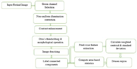 Flow Chart Of Proposed Automated Drusen Detection System Download Scientific Diagram