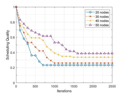 The Convergence Of The Scheduling Method With Different Numbers Of Nodes Download Scientific