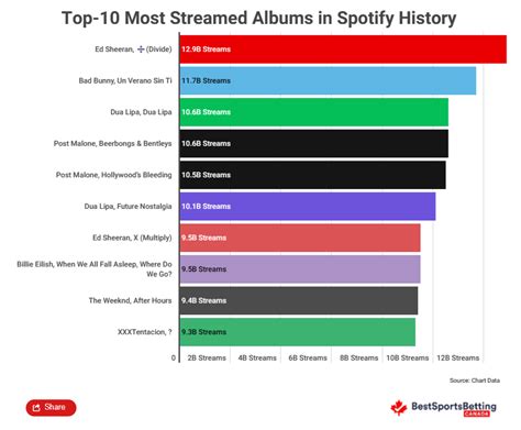 Top 10 Most Streamed Albums In Spotify History Ed Sheerans Divide 1 12 9bn Streams The