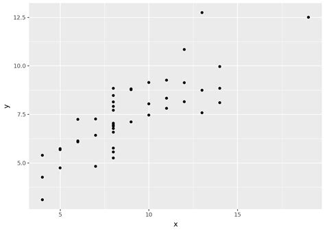 anscombe s quartet plotnine 0 15 0