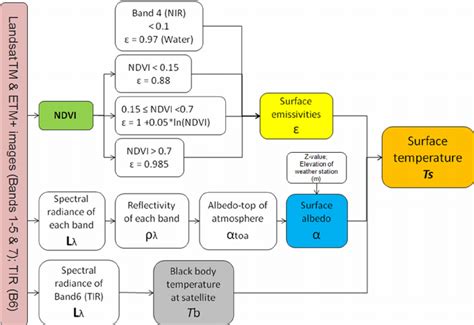 Flowchart For The LST Calculation Which Was Developed Into An Download Scientific Diagram