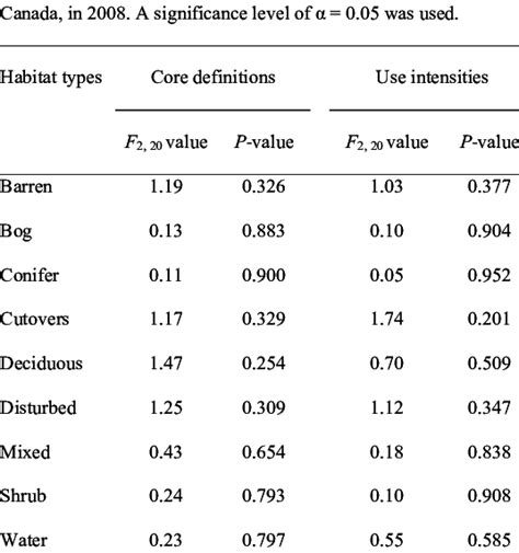 Statics From The Mixed Procedure In Sas 9 3 Comparing The Selectivity Download Table