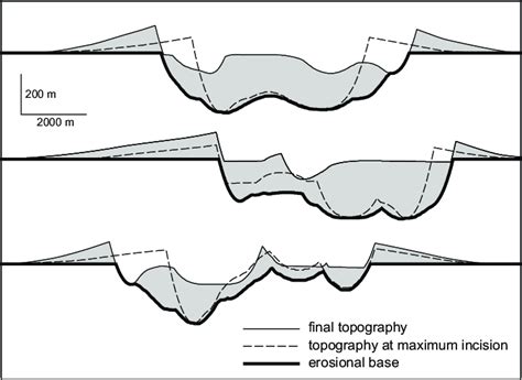 Example Cross Sections Showing The Difference Between The Basal Download Scientific Diagram