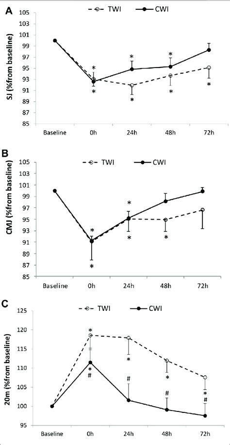Squat Jump Sj A Countermovement Jump Cmj B And 20 M Sprint Download Scientific