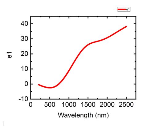 Can Any Please Explain This Two Graph Which I Get From Ellipsometry Researchgate