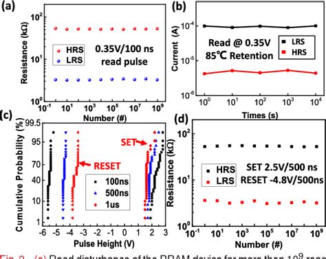 Figure 1 From Self Rectifying And Forming Free Resistive Switching Device For Embedded Memory