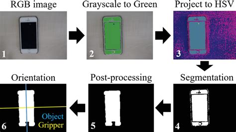 Computer Vision Pipeline For Complete Target Detection Procedure 1 Download Scientific
