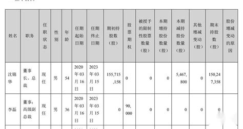 焦点科技：2021年研发投入176亿元 董事长沈锦华薪酬为6059万元 知乎