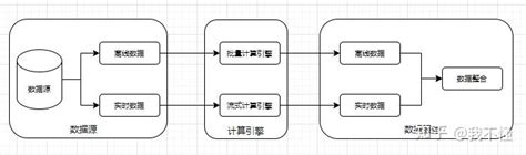 实时数仓与离线架构：分层、lambda与kappa详解 Csdn博客