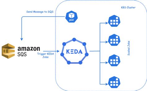 Scaling Kubernetes Jobs With KEDA Triggered By Amazon SQS Prakash S Blog