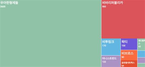 스타트업 투자 동향 12월 벤처 투자 5779억 원 규모배민・토스 등 유니콘 탄생 플래텀